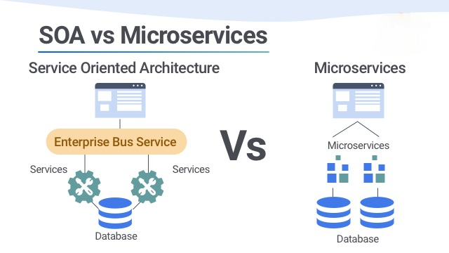 Service Oriented Architecture Vs Event Driven Architecture Apilabs